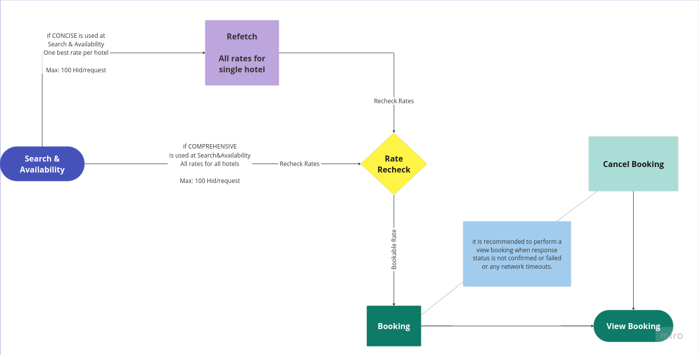 Recommended Workflow Grnc Api Documentation V3