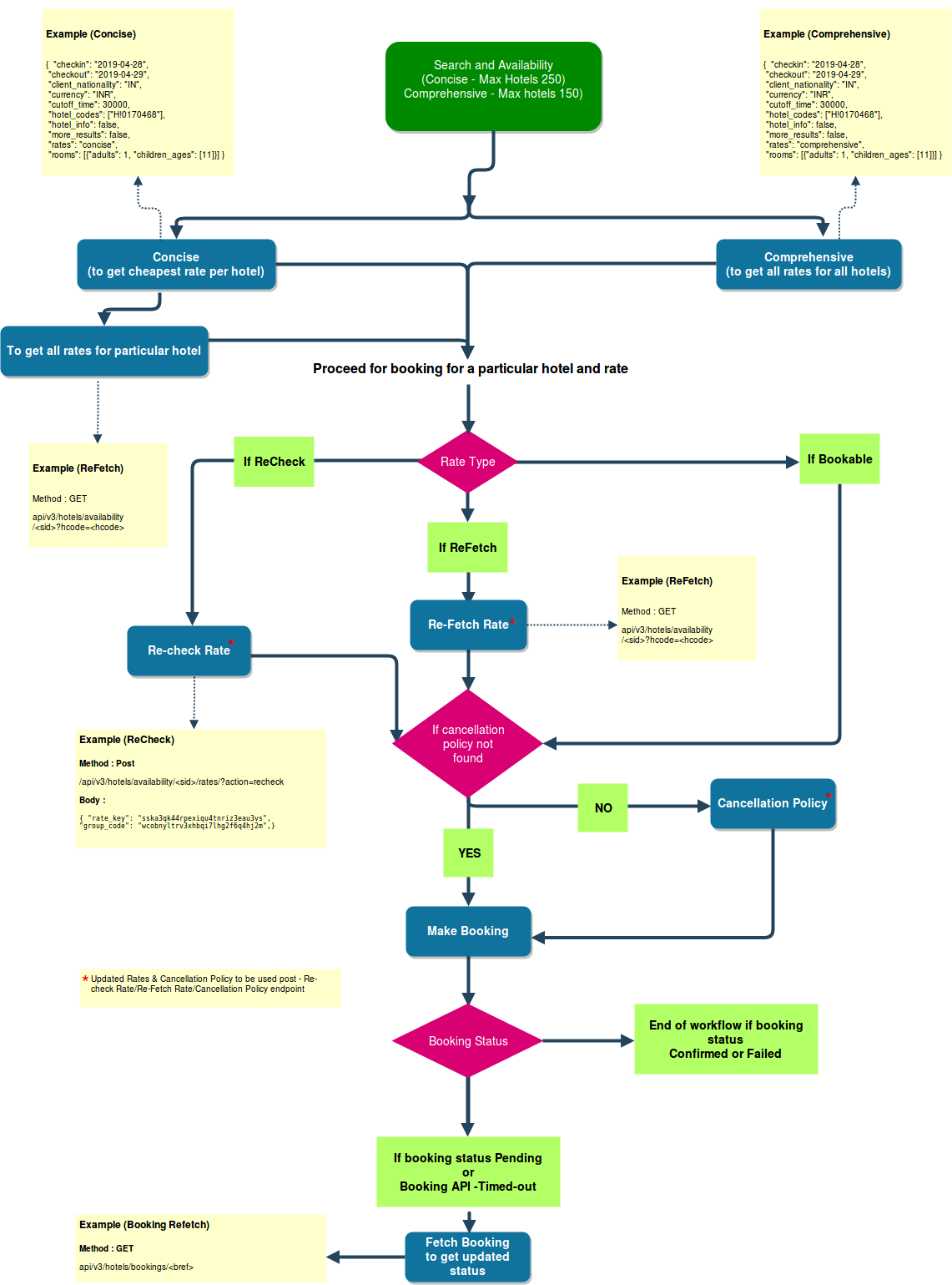 Api Authentication Grnc Api Documentation V3